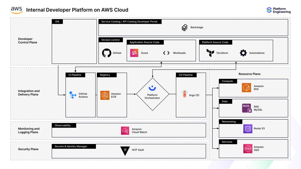 Create your own platform engineering reference architectures